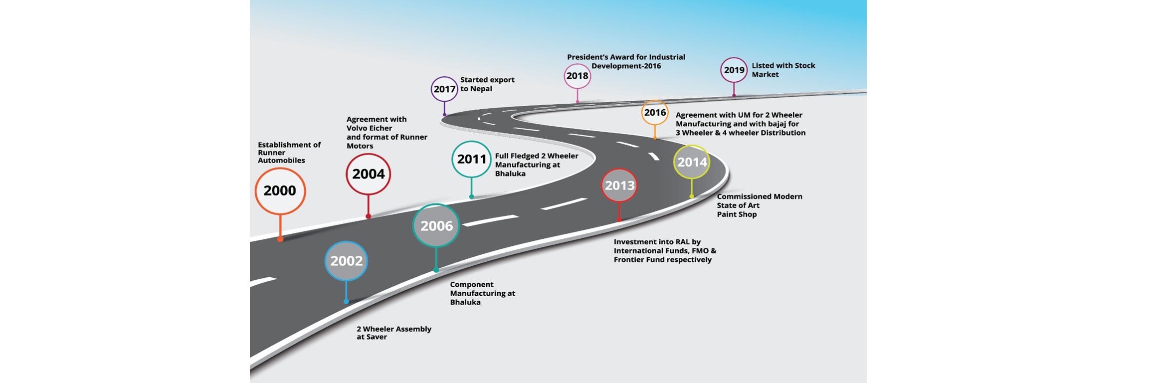 Runner Automobiles PLC. - Runner Automobiles PLC.